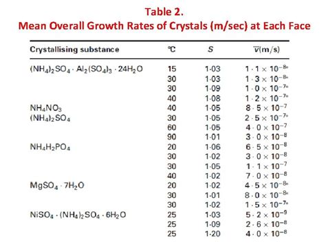 Crystallizer Design Crystal Size Distribution Csd Crystal Size