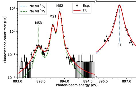 results for be like ne vii fluorescence count rate vs incoming photon