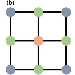 Shows The Relationships Between Various Graph Theory Metrics And How