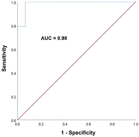 The Roc Curve Analysis Drawn For Determining The Cut Off Value Of Eai Download Scientific