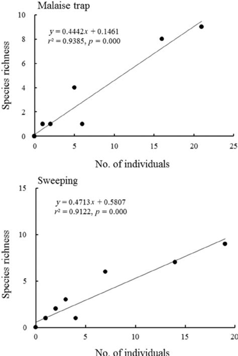 Relationship Between Species Richness Number Of Species And Abundance