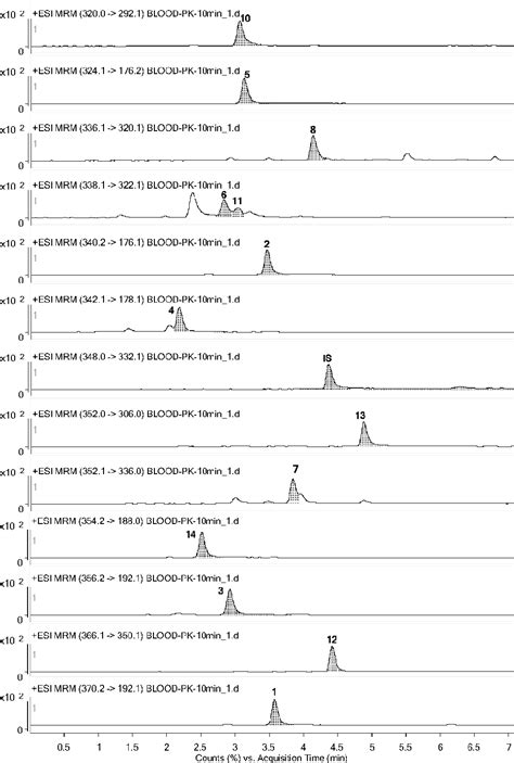 figure 2 from development and validation of a hplc esi ms ms method for