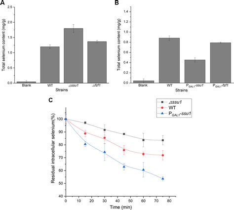 Adaptive Laboratory Evolution Reveals The Selenium Efflux Process To