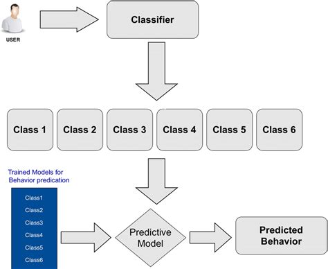 User Classification For Prediction Of Behavior Download Scientific