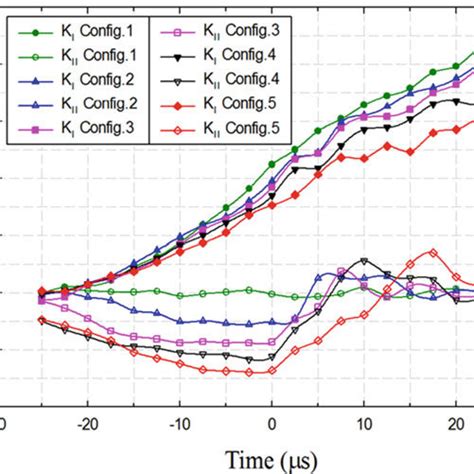 6 Mode I And Mode Ii Sif Histories For All Configurations Of Pmma Download Scientific Diagram
