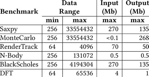Input And Data Sizes For The Given Set Of Benchmarks Download Table