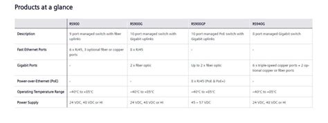Managed 5 Siemens Ruggedcom Rs910 At Best Price In Vadodara Id