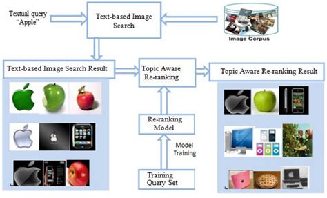 Figure 2 From Relevance Preserving Projection And Ranking For Web Image