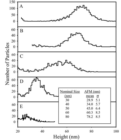 Histograms From The Afm Particle Size Distribution Analyses 80 Nm A