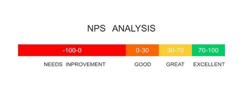 Premium Vector Net Promoter Score Analysis Nps Indicator Template