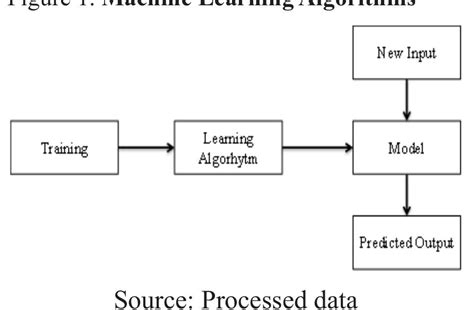 Recent Research Has Revealed That Machine Learning Methods