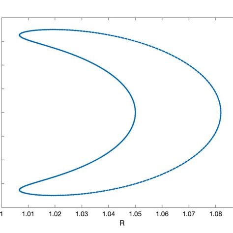 Banana Orbit Left Plot Solution Trajectory In The Phase Space Right