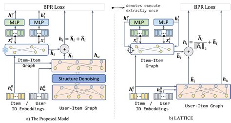 a tale of two graphs freezing and denoising graph structures for
