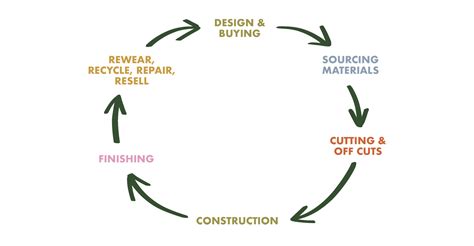Circularity Sustainability Circularity Joanie