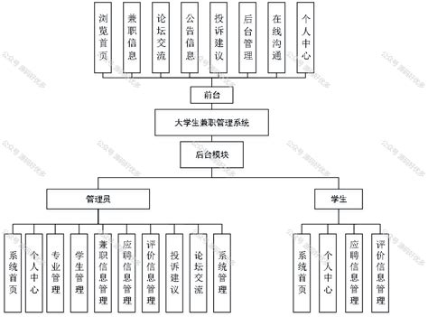 基于java Springboot大学生兼职管理系统 Csdn博客