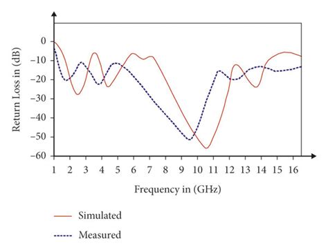 Simulated And Measured S Parameters Download Scientific Diagram