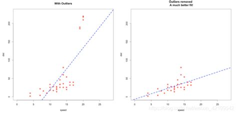 python 之 异常值 离群值的处理 python 离群值 csdn博客