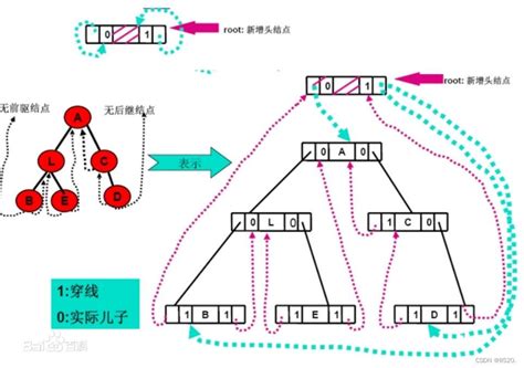 线索化二叉树 Csdn博客