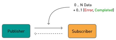 Reactive Programming With Spring Reactor Tom Van Den Bulck Ordina JWorks Tech Blog