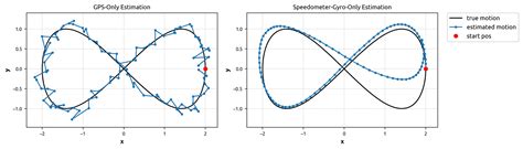Example Use Of The Kalman Filter Algorithm Humatic Labs