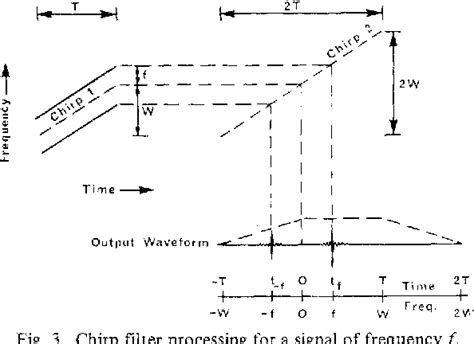 Figure 1 From A Processor For Pulse Doppler Radar Semantic Scholar