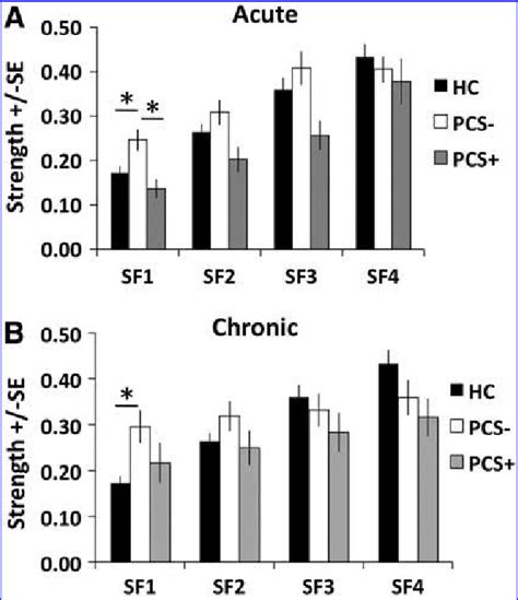 Group Average Of Dmn Strength During The A Acute Stage And B