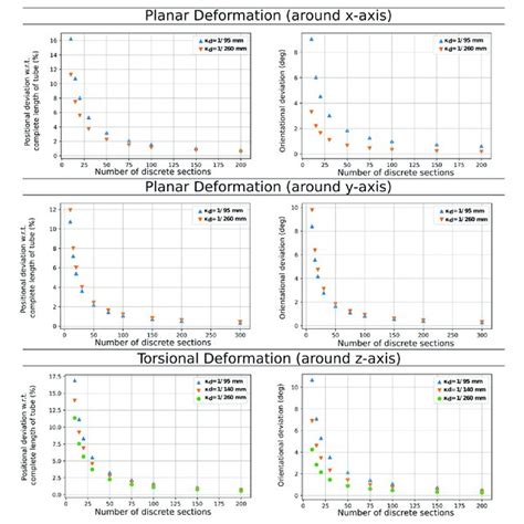 Comparison Discretization Steps And Position Deviation For The Three Download Scientific