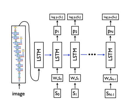 image caption 必看论文，模型整理 image caption模型代码github csdn博客
