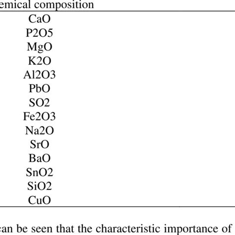 Characteristic Importance Of Chemical Composition In High Potassium Download Scientific Diagram