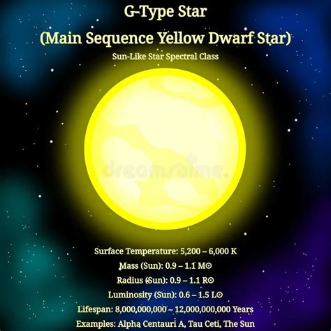 Main Sequence Yellow Dwarf Star Infographic Stock Illustrations 2