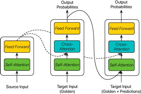 Scheduled Sampling For The Transformer With Two Pass Decoding Download Scientific Diagram