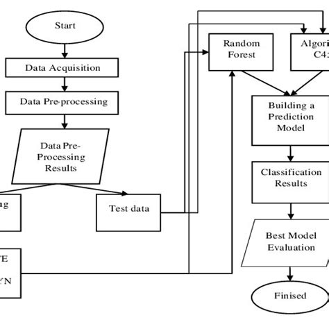 Flowchart Diagram In The Testing Process This Study Compared The