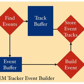 Event Building Scheme Download Scientific Diagram