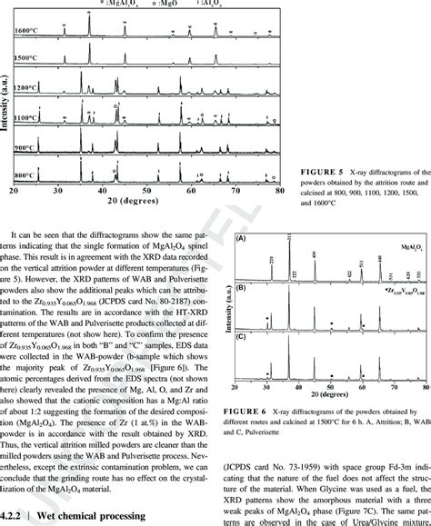 Represents Xrd Patterns Of As Synthesized Combustion Powders Prepared