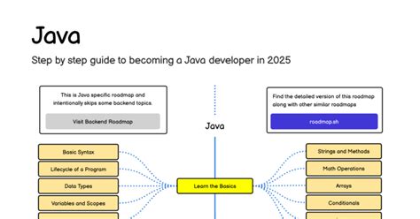 Khaled Dawa On Linkedin Learn To Become A Modern Java Developer