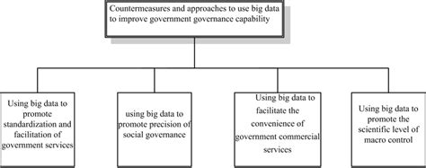 Framework For Improving Government Governance Capability With Big Data Download Scientific Diagram