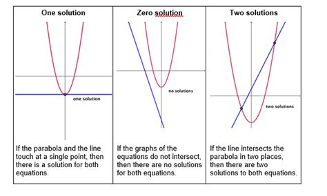 Solved How Many Solutions Does The Nonlinear System Of Equations Graphed Below Have Course Hero
