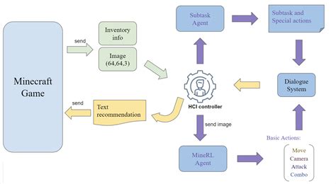GitHub Smu Tan MineRL HCI