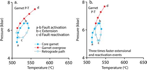 Garnet Pressure‐temperature P‐t Paths Developed Using Model 2 In