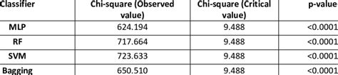 Contingency Table Showing The Chi Squared Values And The P Value For Download Scientific