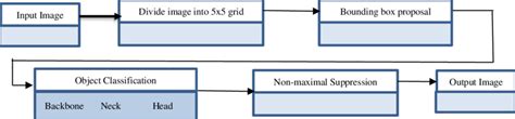 Block Diagram Of The Proposed Method Based On YOLOv5 Download Scientific Diagram