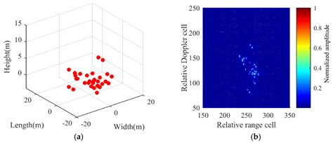 sensors free full text three dimensional interferometric isar