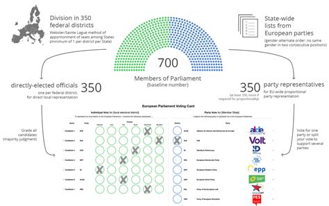 A New Voting System Europeanconstitution Eu