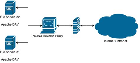 nginx apache получение реального ip адреса real ip address Блог