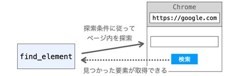 PythonSeleniumの使い方ウェブブラウザ操作の自動化 だえうホームページ