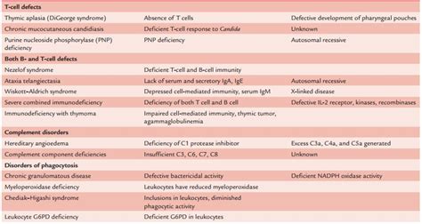 Secondary Immunodeficiencies