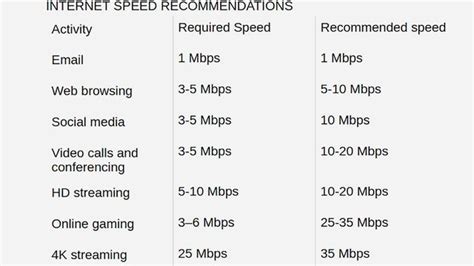 Internet Speed For Video Conferencing