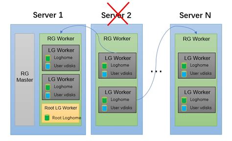 Ibm Spectrum Scale Erasure Code Edition In Stretched Cluster