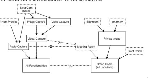 Figure 2 From Context Aware Iot Device Functionality Extraction From