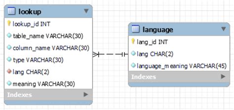 How To Implement Surrogate Primary Keys Foreign Keys And Lookup